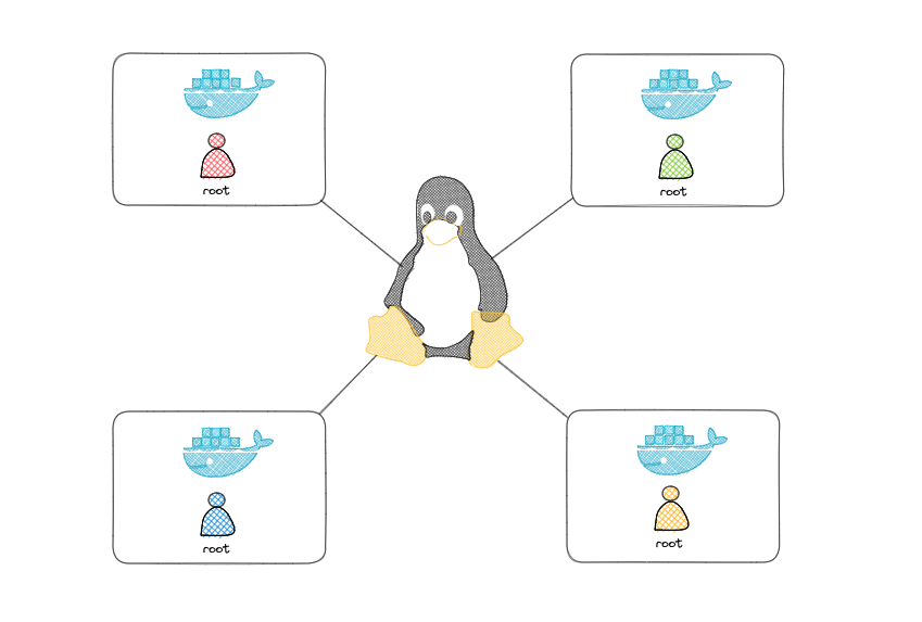 Diving into Linux Namespaces: Understanding User Namespaces in Docker (Part-3)